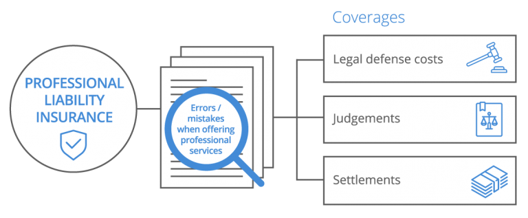 Professional Liability Insurance : Cheapest Quotes for Ontario.
